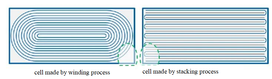 News - Lithium-ion battery production process: middle-stage process